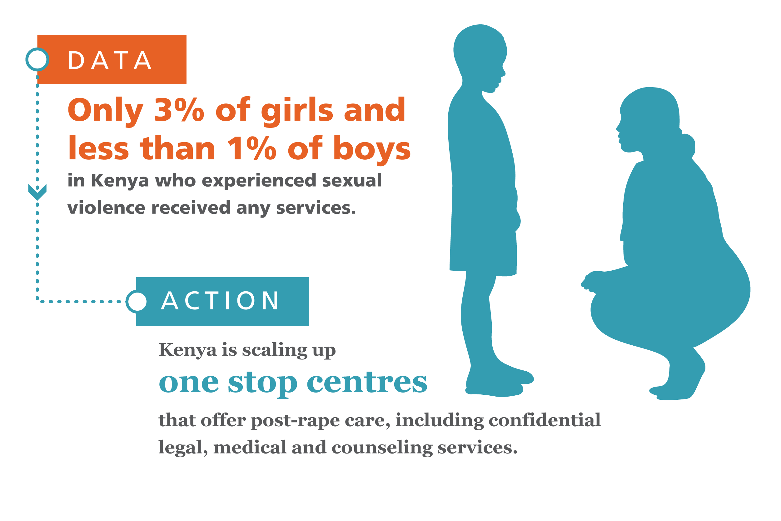 From Data To Action Finding Solutions To Stop Sexual Violence Unicef Usa